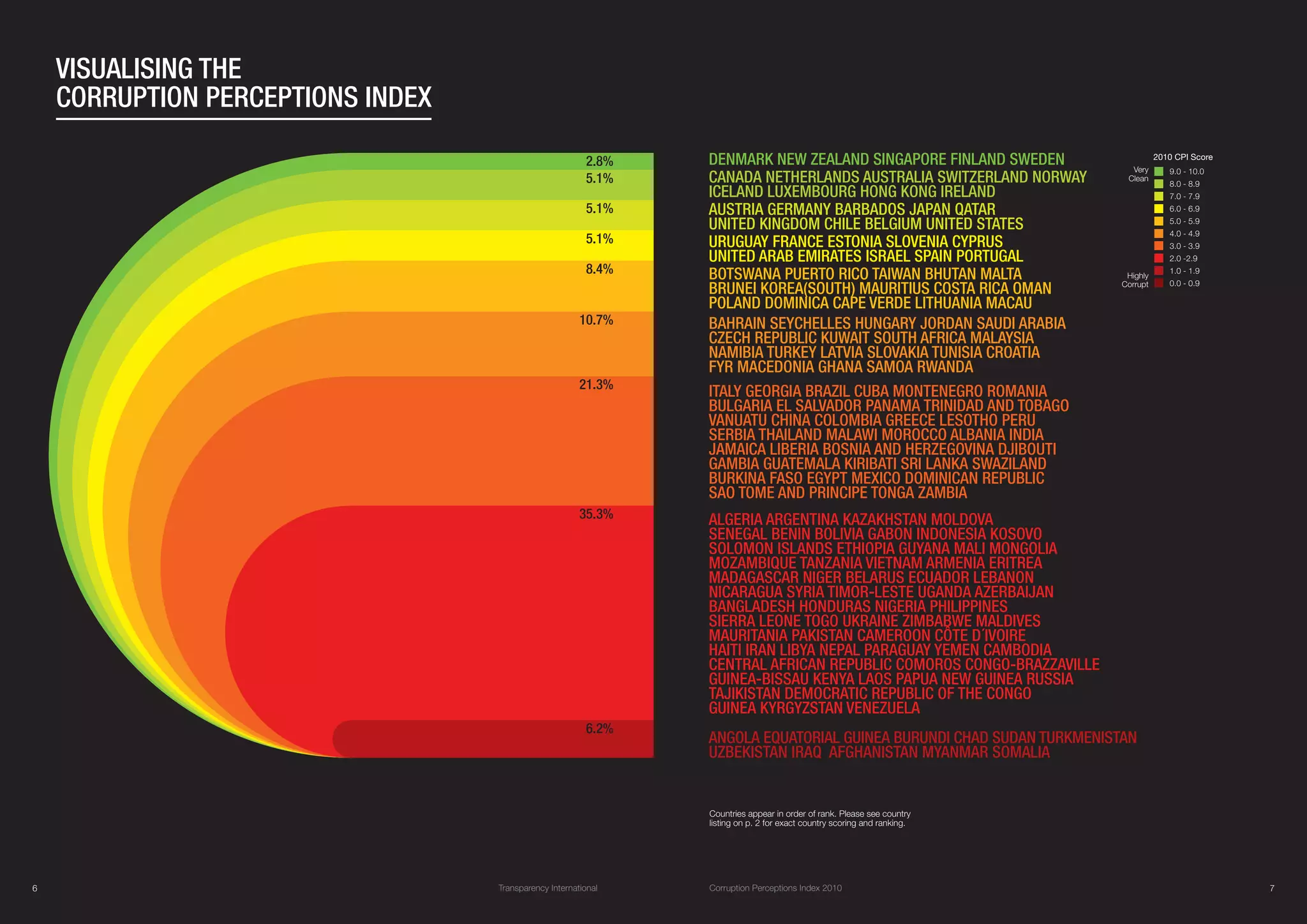 Corruption Perceptions Index 2010 | PDF