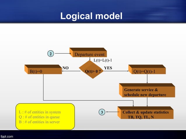 simulation modeling in DSS | PPT
