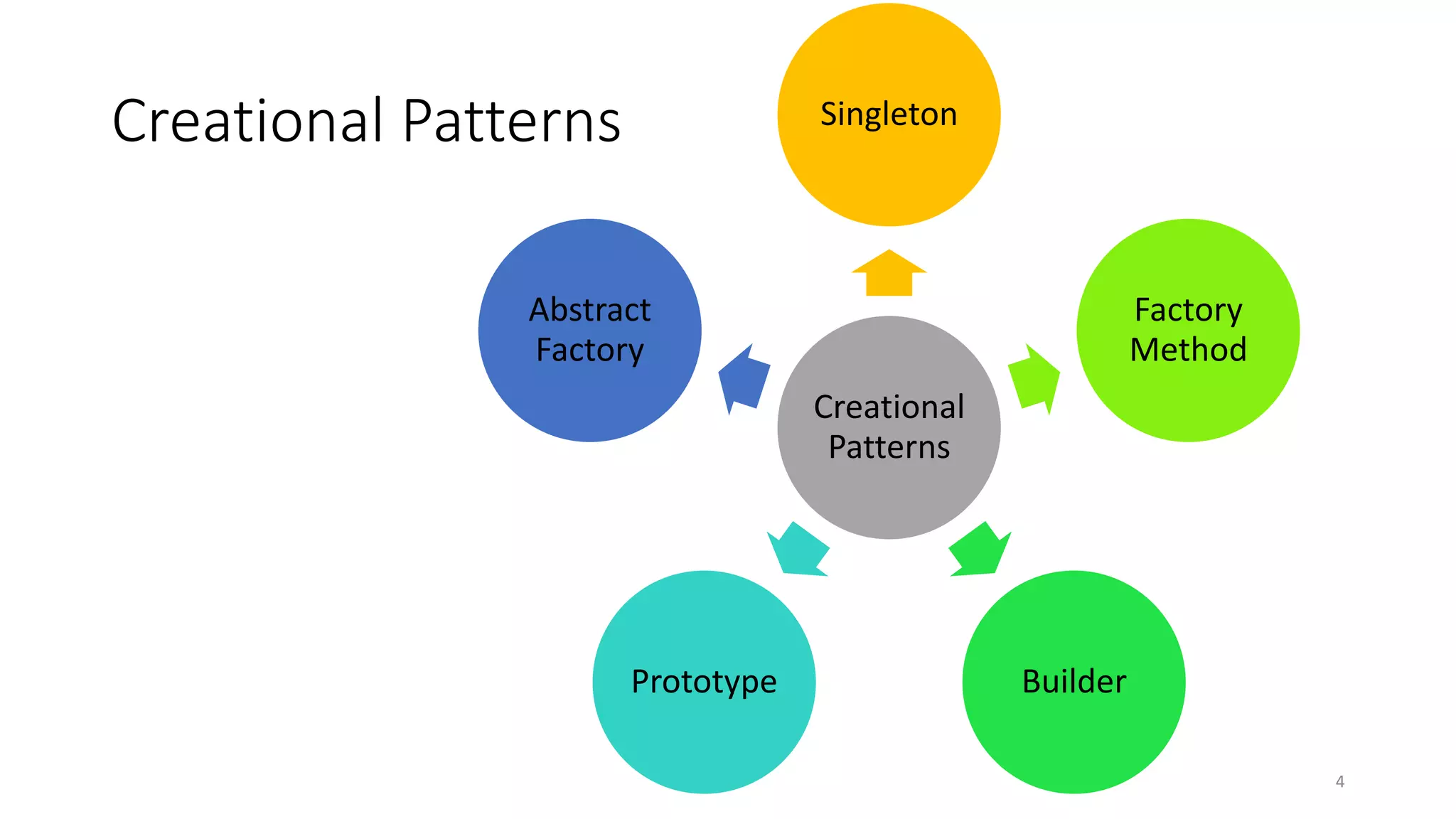 Creational Patterns | PPT Creational Patterns | PPT