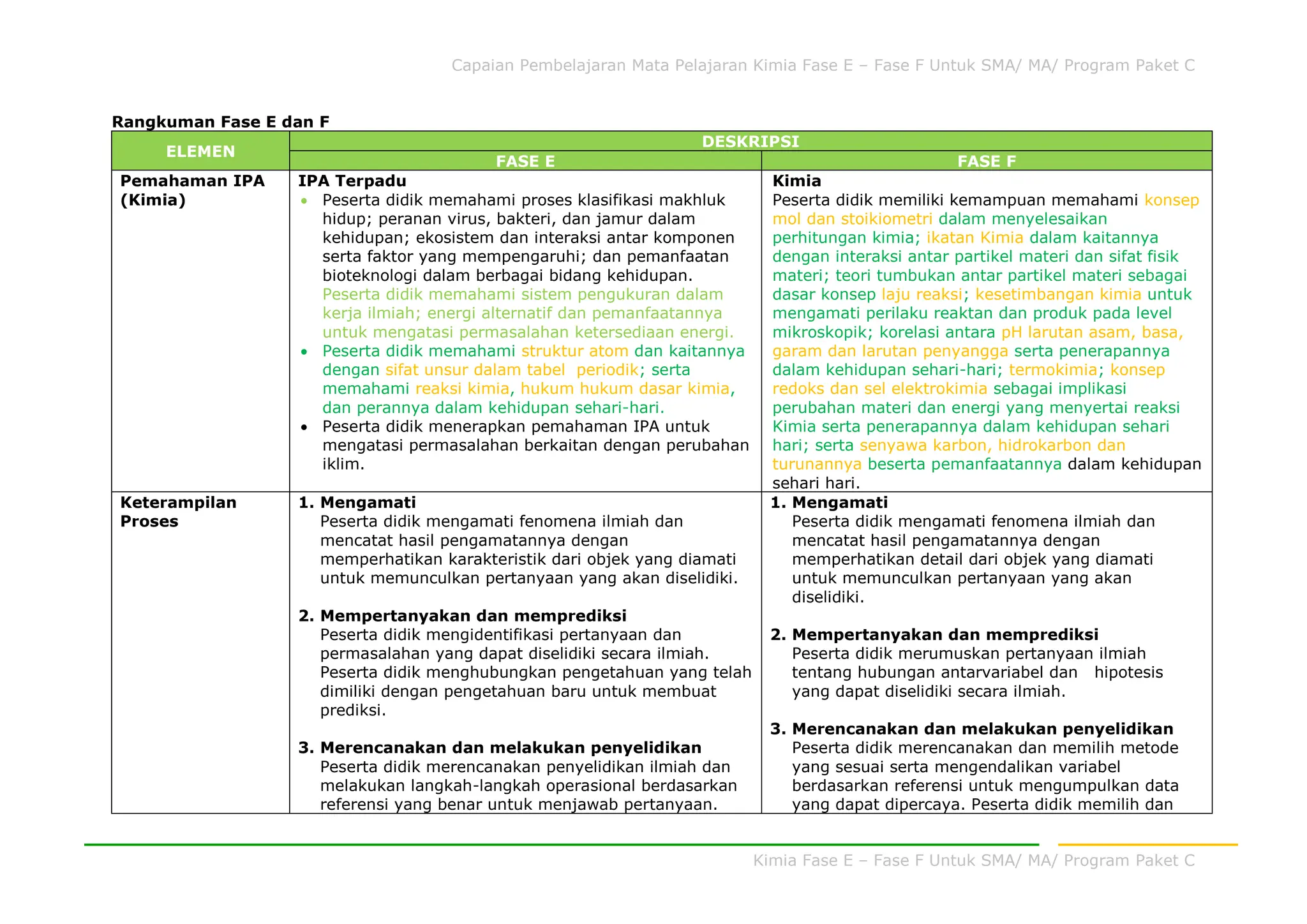 Capaian Pembelajaran Kimia tahun ajaran 2024-2025 | DOCX