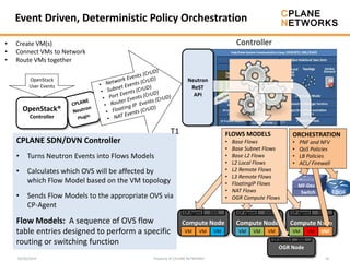 Tech Talk by John Casey (CTO) CPLANE_NETWORKS : High Performance OpenStack Networks | PDF ...