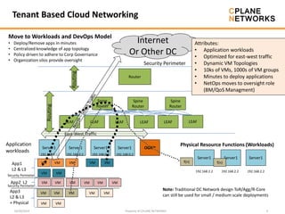 Tech Talk by John Casey (CTO) CPLANE_NETWORKS : High Performance OpenStack Networks | PDF ...