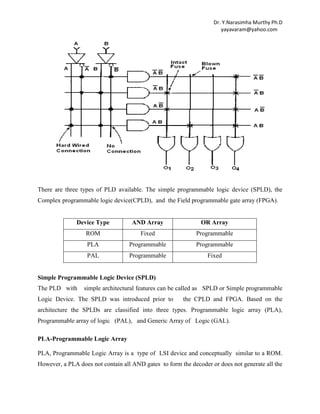 UNIT I- CPLD & FPGA ARCHITECTURE & APPLICATIONS | DOCX