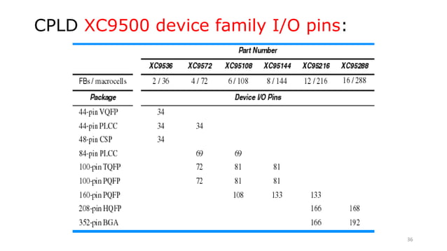 Cpld and fpga mod vi | PPTX