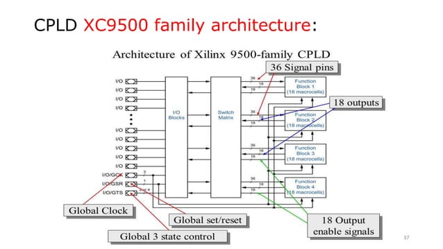Cpld and fpga mod vi | PPTX
