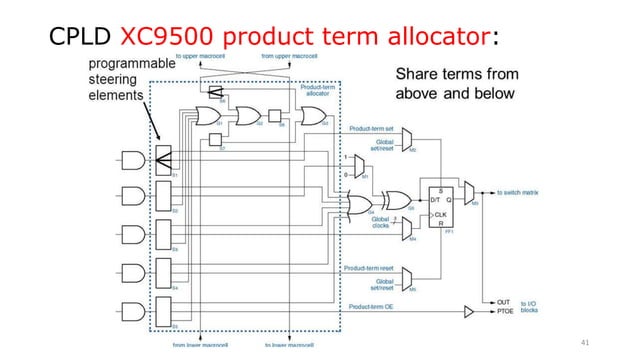Cpld and fpga mod vi | PPTX