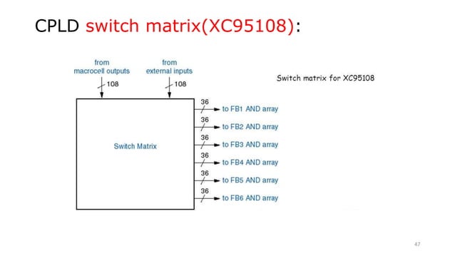 Cpld and fpga mod vi | PPT