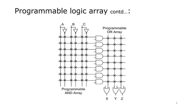 Cpld and fpga mod vi | PPTX