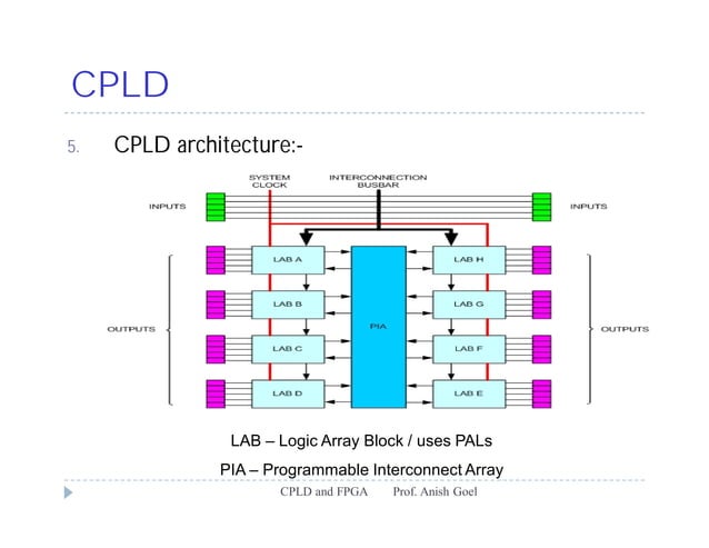 Cpld Fpga