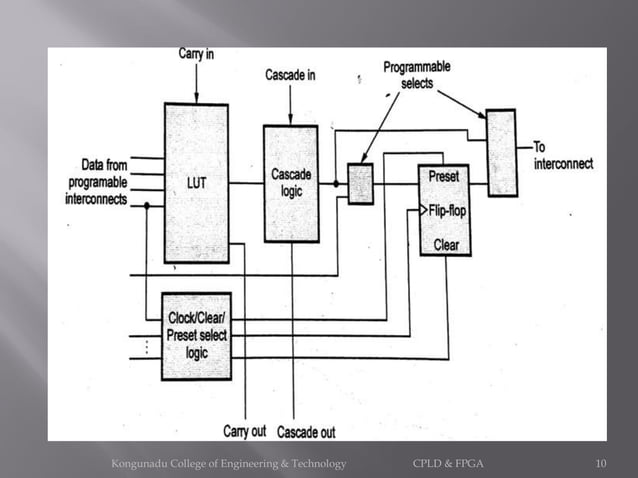 Complex Programmable Logic Devicescpld And Field Programmable Logic Devices Fpga