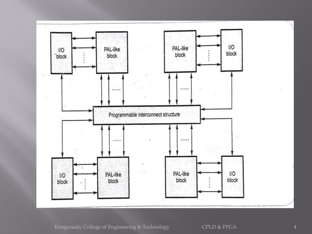 Complex Programmable Logic Devicescpld And Field Programmable Logic Devices Fpga