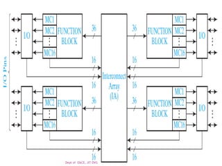 CPLD & FPGA Notes.pptx