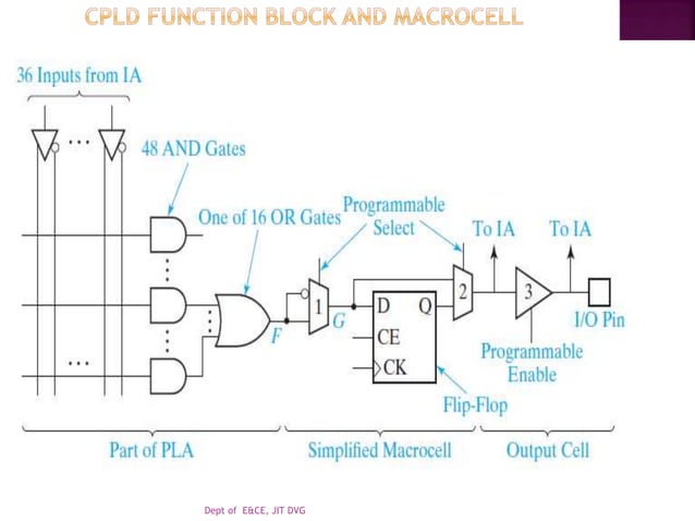 Cpld And Fpga Notes Pptx