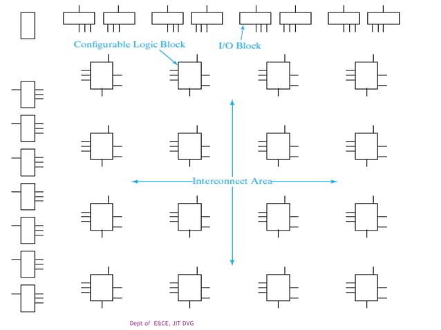 CPLD & FPGA Notes.pptx CPLD & FPGA Notes.pptx