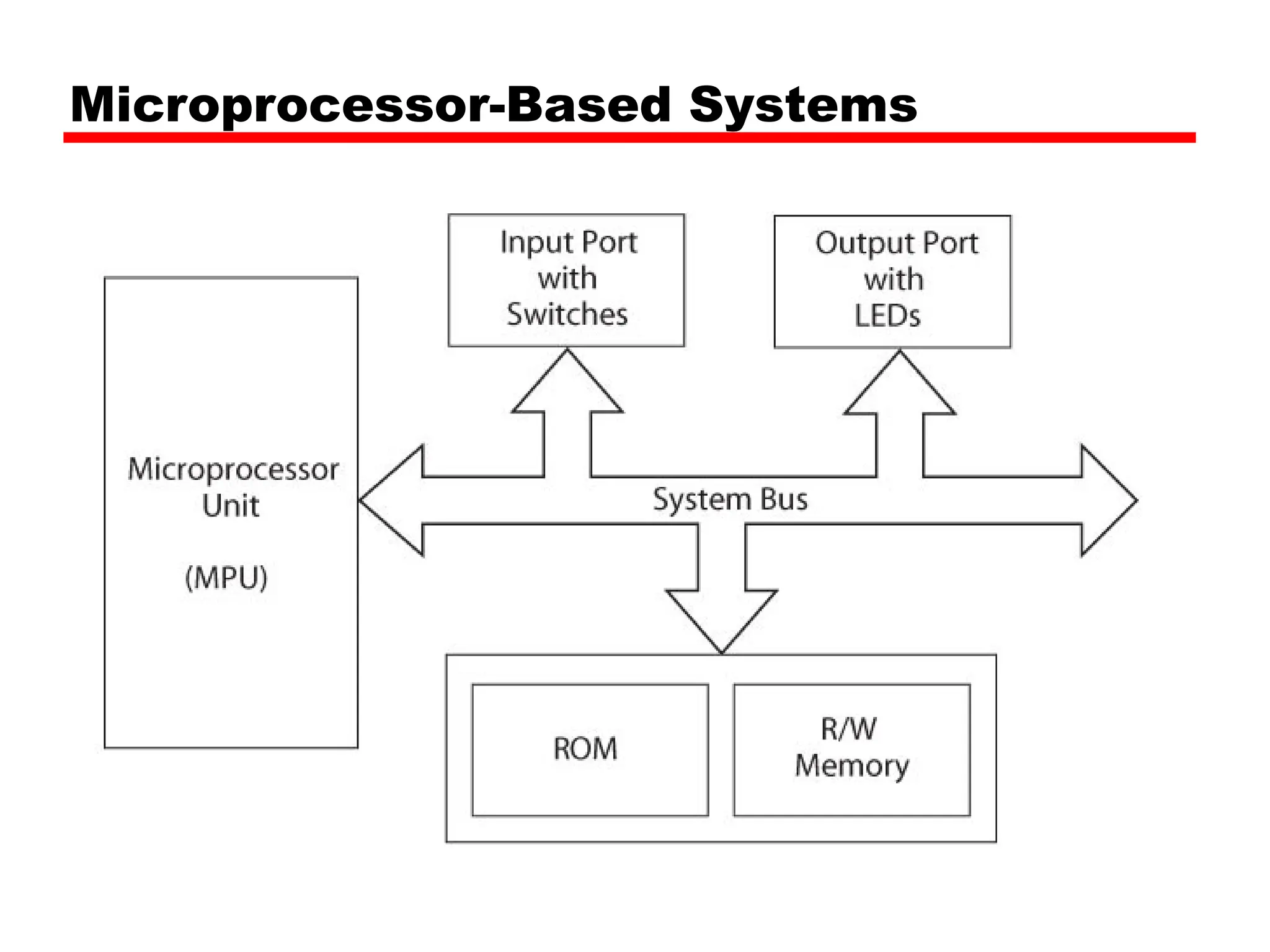 CP Lecture-2 The Microprocessor and its Architecture.pptx