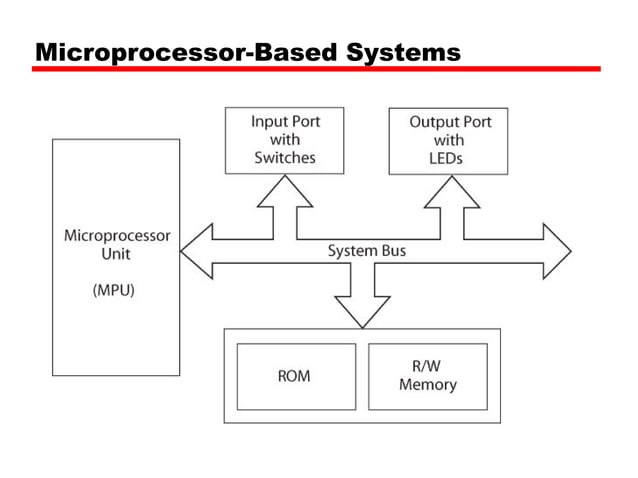 CP Lecture-2 The Microprocessor and its Architecture.pptx