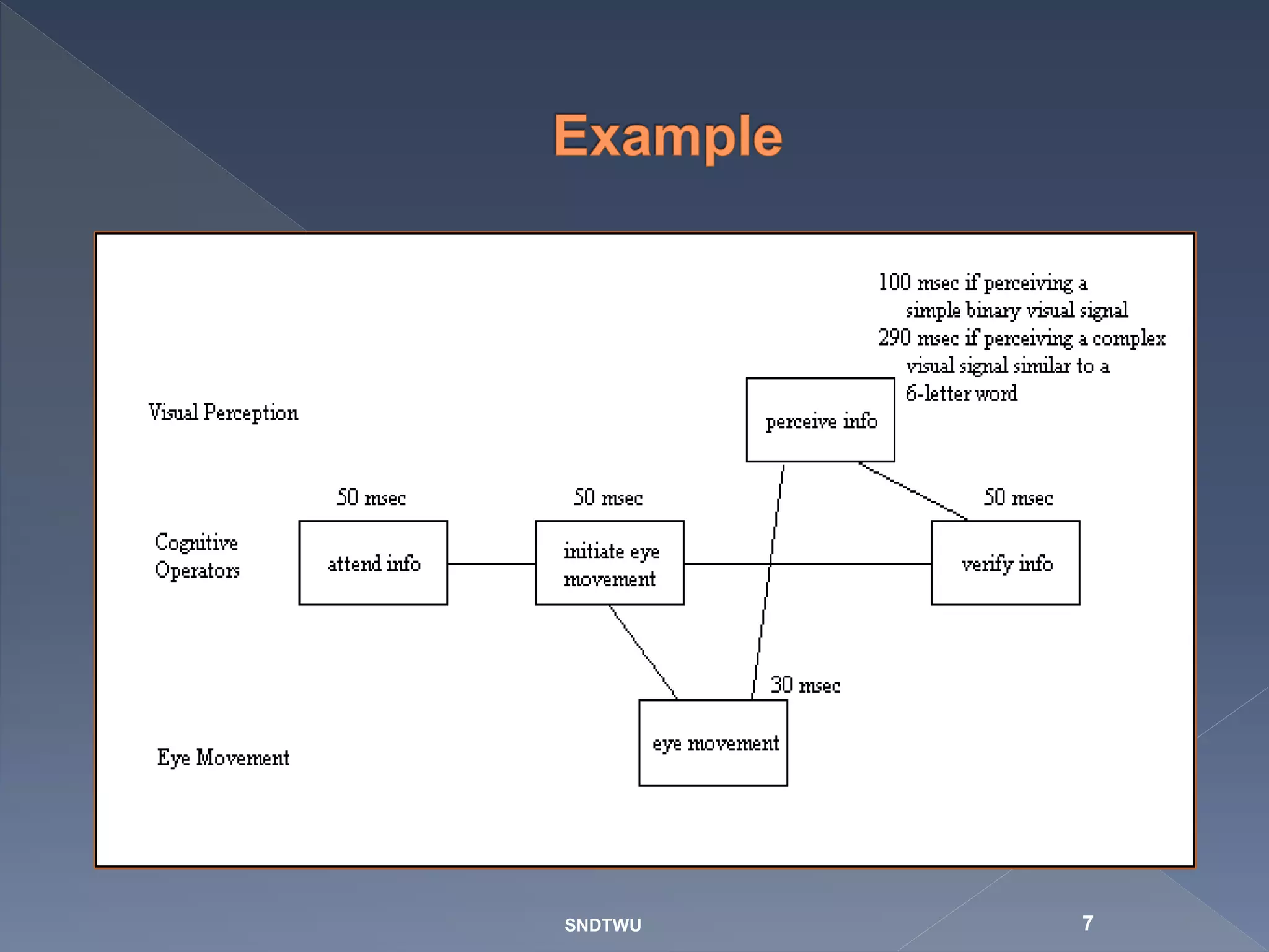 Cognitive-Perceptual-Motor GOMS Model of Human Computer Interaction | PPTX
