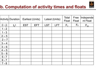 Critical Path Method | PDF
