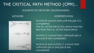 Critical Path Method | PPTX | Business | Business and Finance