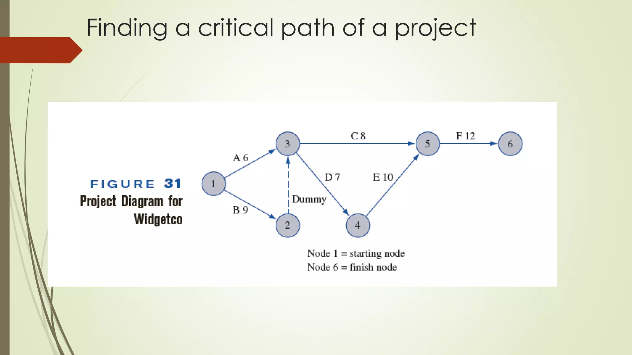 Critical Path Method(CPM) | PPTX