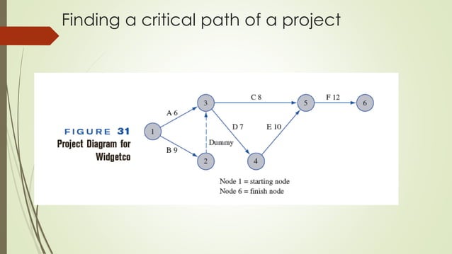 Critical Path Method(CPM) | PPTX