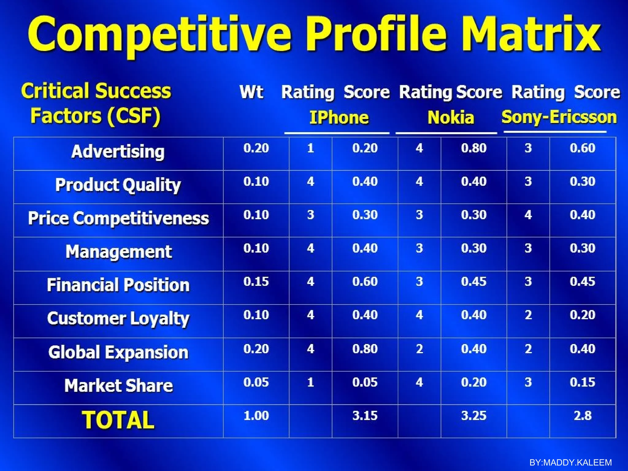 Competitive Profile Matrix (CPM) | PPT
