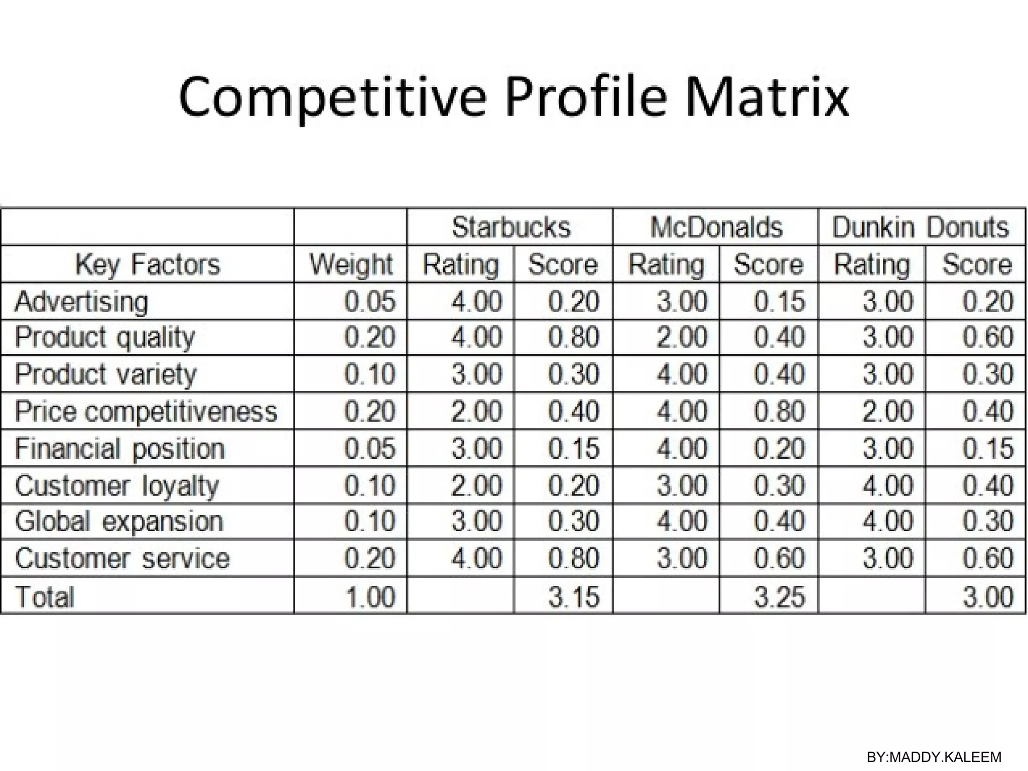Competitive Profile Matrix (CPM) | PPT