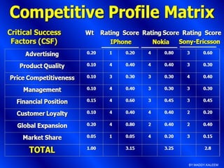 Competitive Profile Matrix (CPM) | PPT