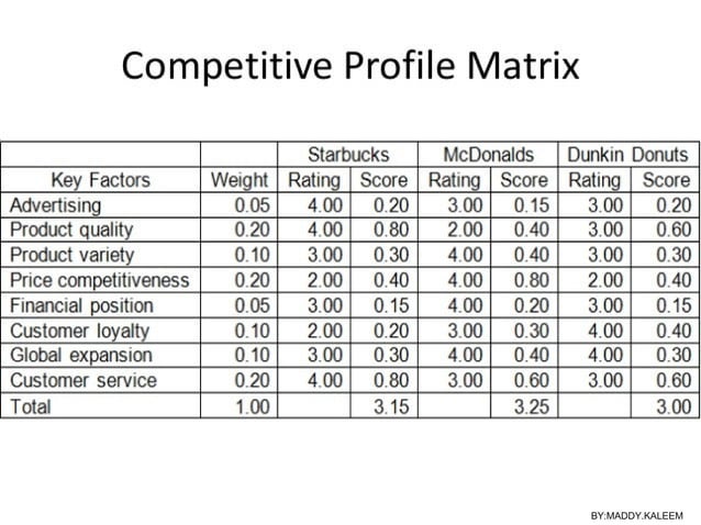 Competitive Profile Matrix (CPM) | PPT