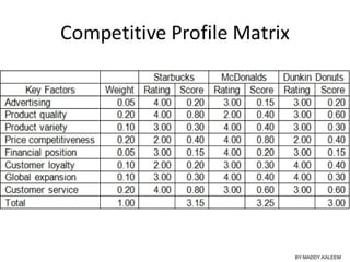 Competitive Profile Matrix (CPM) | PPT
