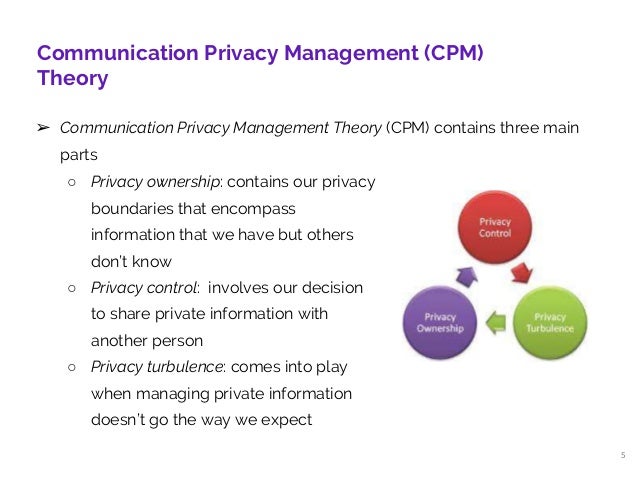 Communication Privacy Management Theory (CPM)