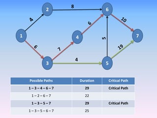 Critical Path Method | PPT