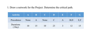 Critical path method for project management.pptx