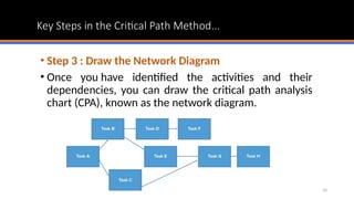 CPM_CRITICAL_PATH_METHOD_PROJECT_MANAGEMENT.pptx