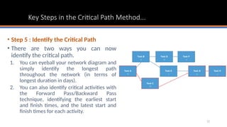 CPM_CRITICAL_PATH_METHOD_PROJECT_MANAGEMENT.pptx