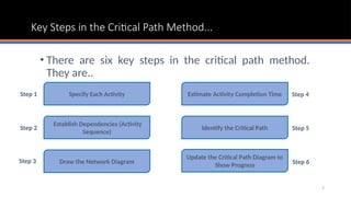 CPM_CRITICAL_PATH_METHOD_PROJECT_MANAGEMENT.pptx