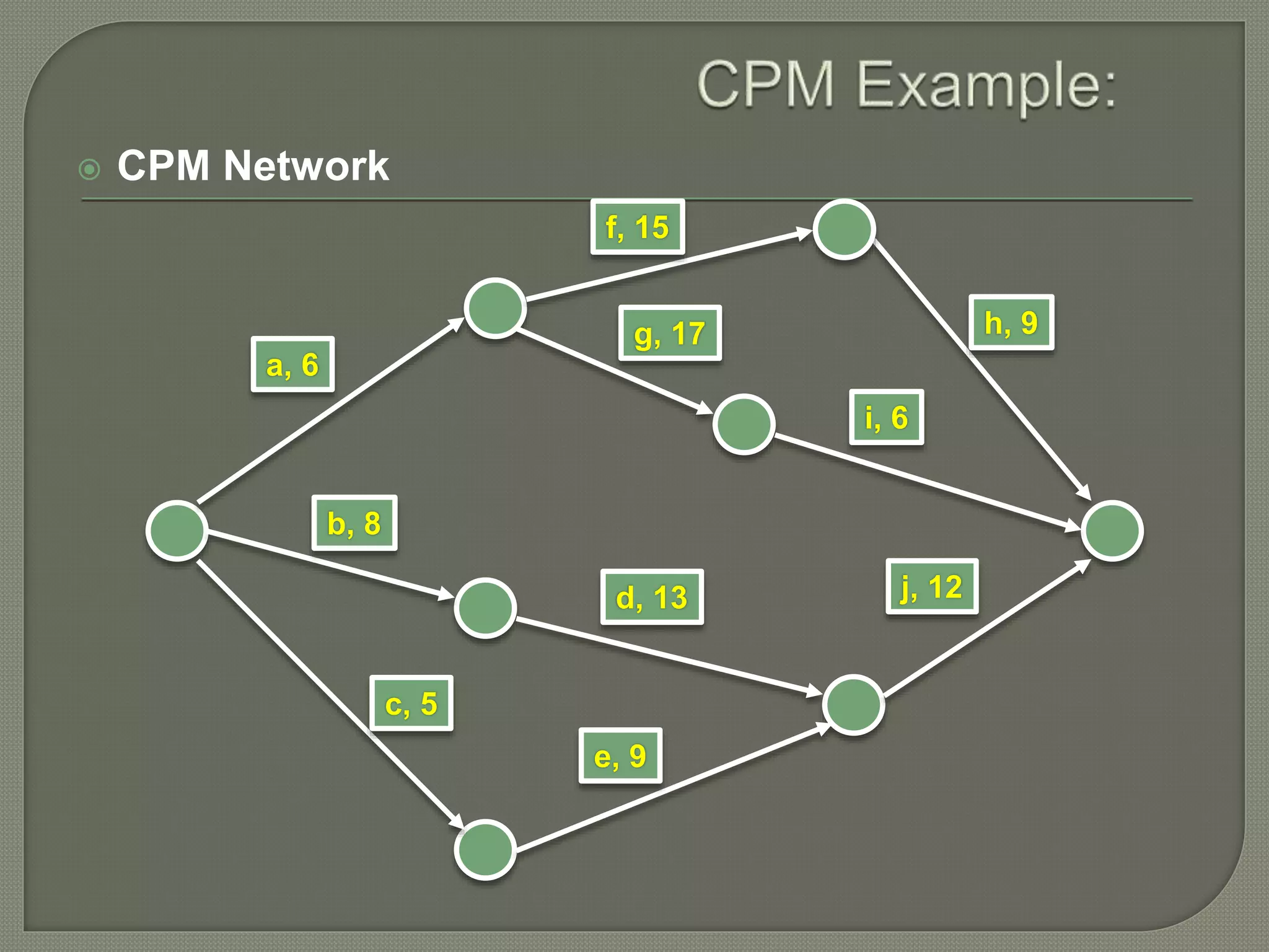 CPM - Critical Path Method | PPT