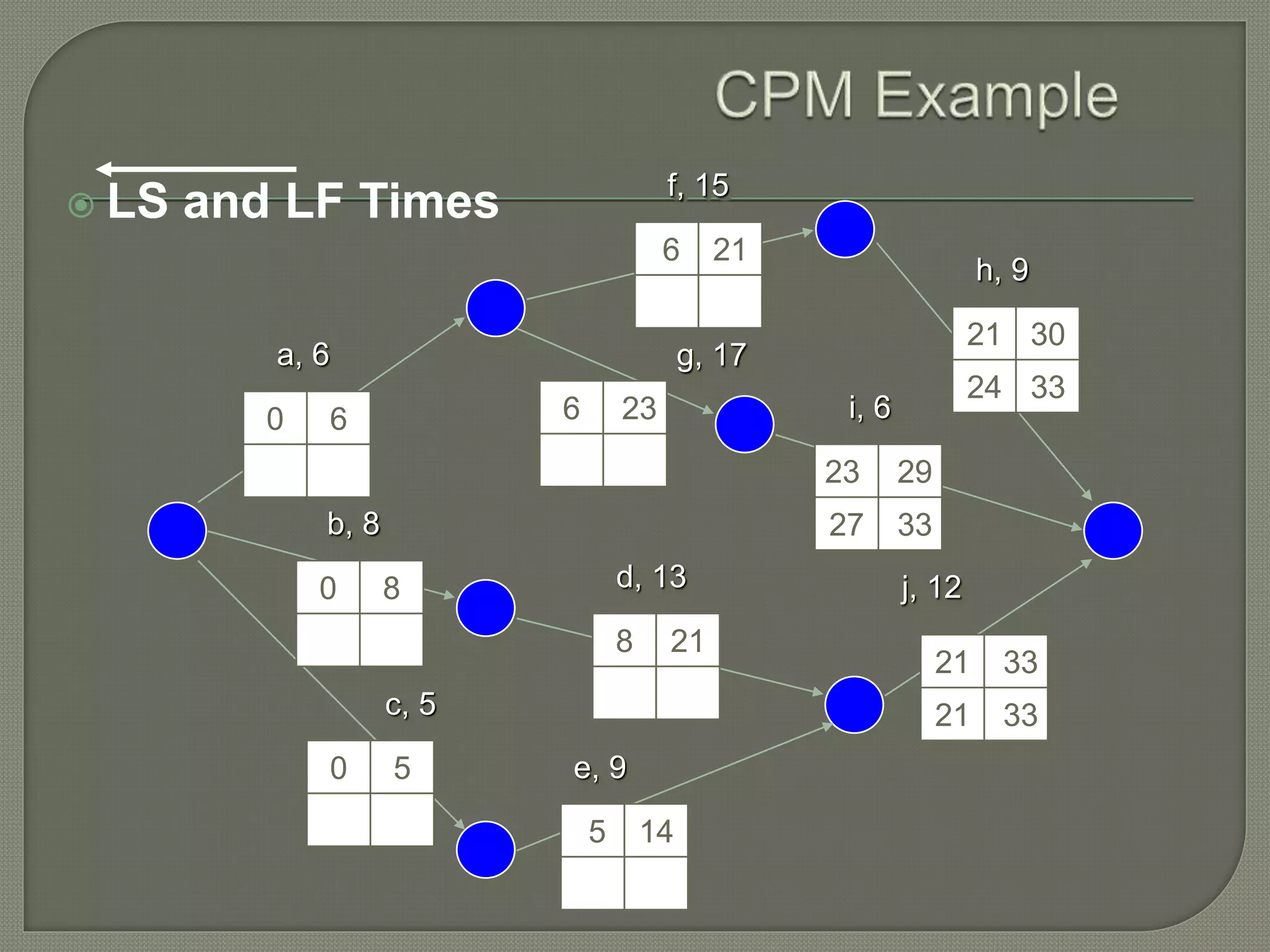 CPM - Critical Path Method | PPT