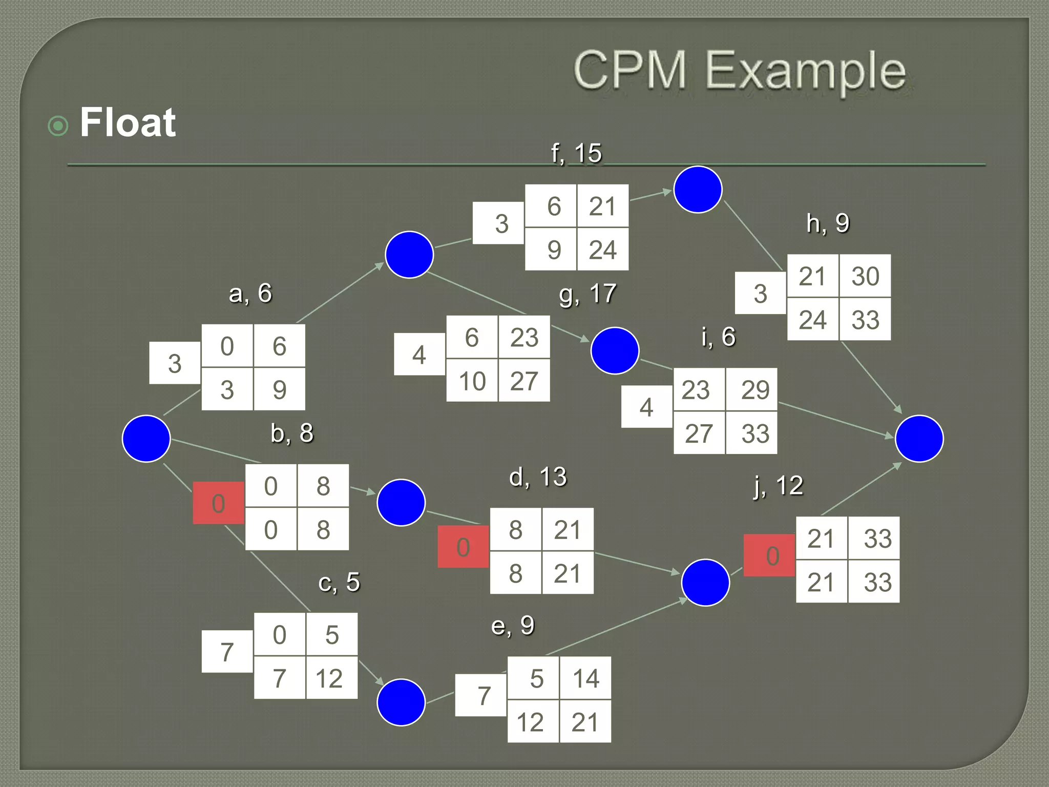 CPM - Critical Path Method | PPT