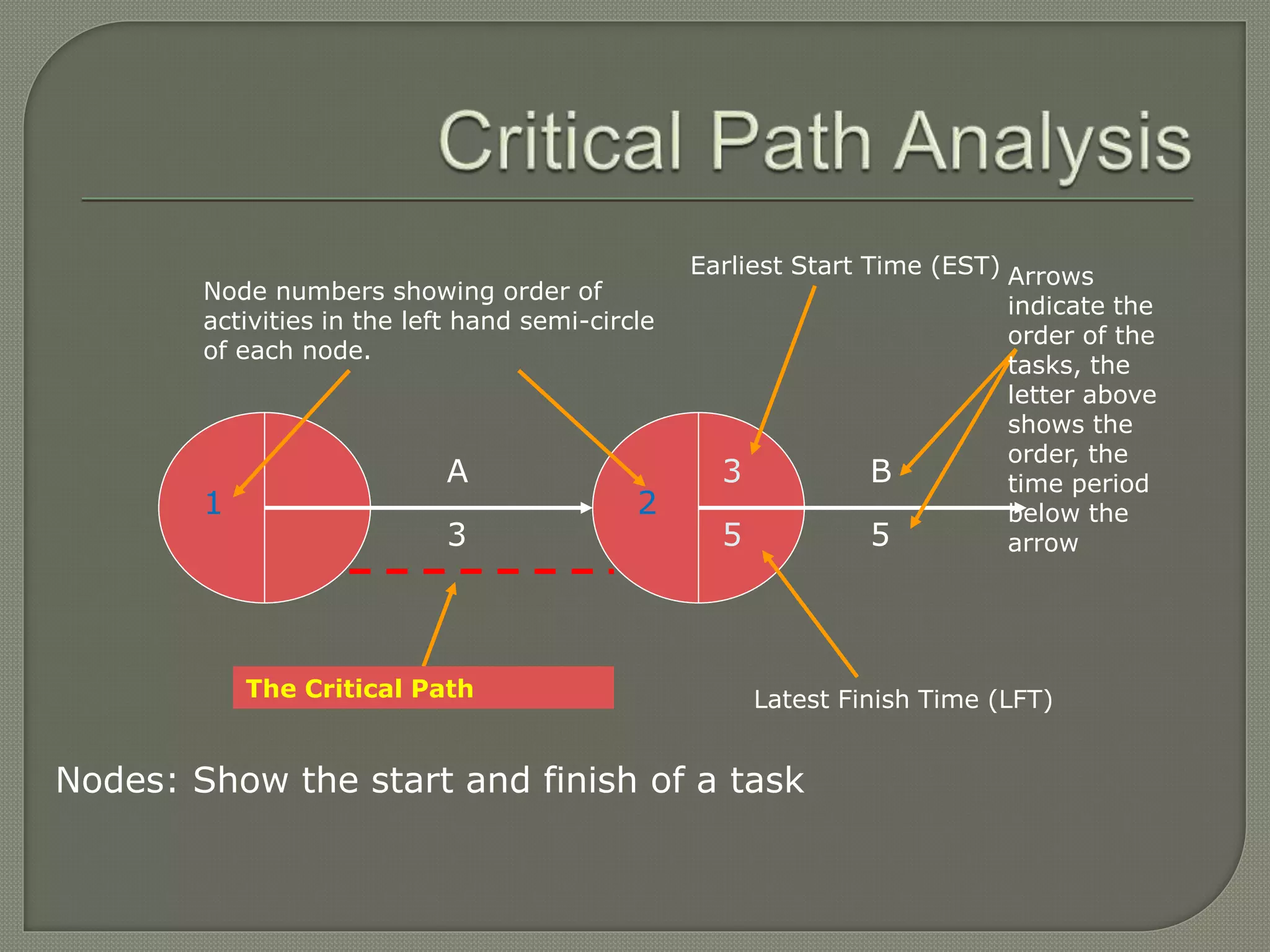 CPM - Critical Path Method | PPT