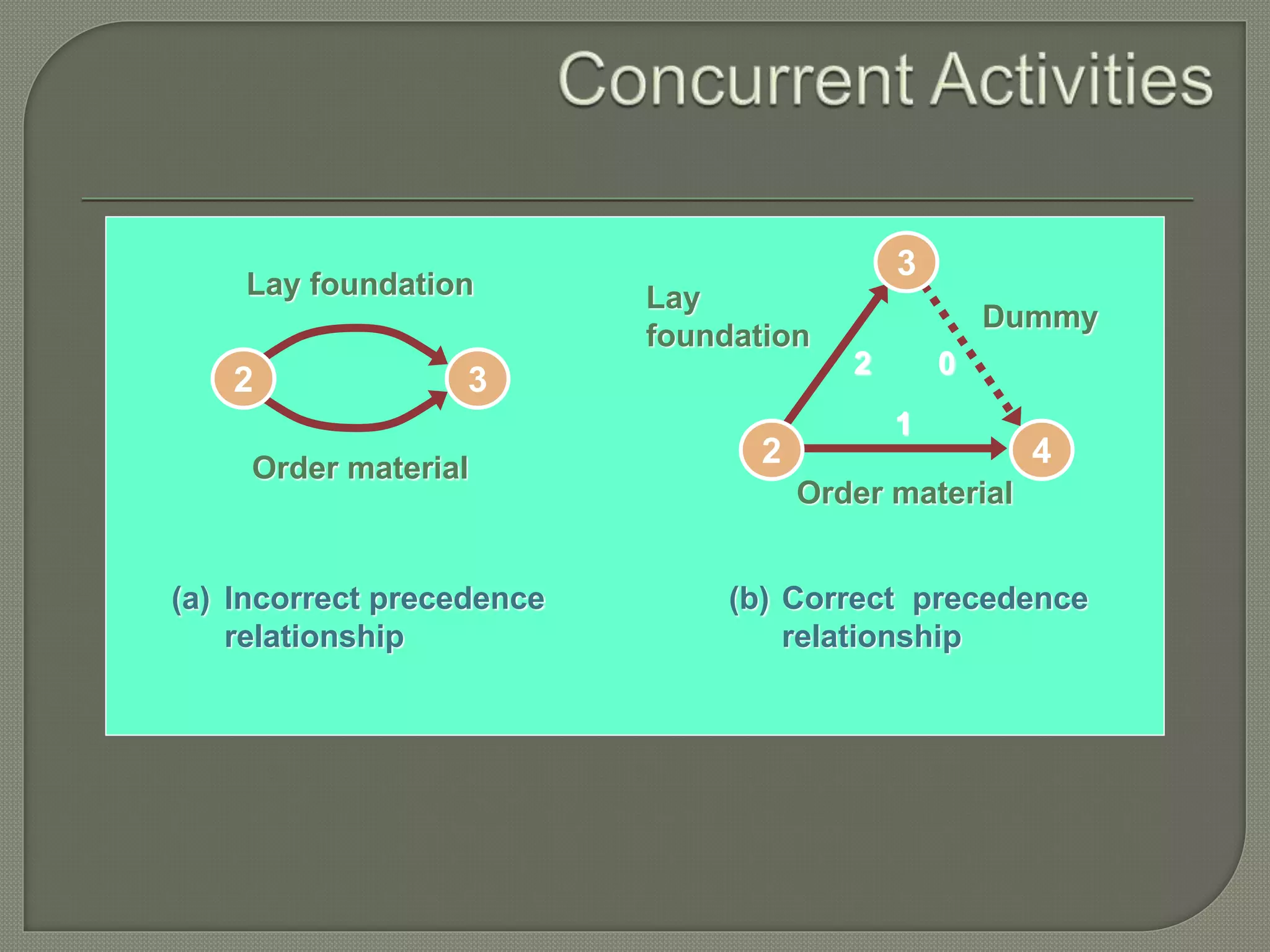 CPM - Critical Path Method | PPT