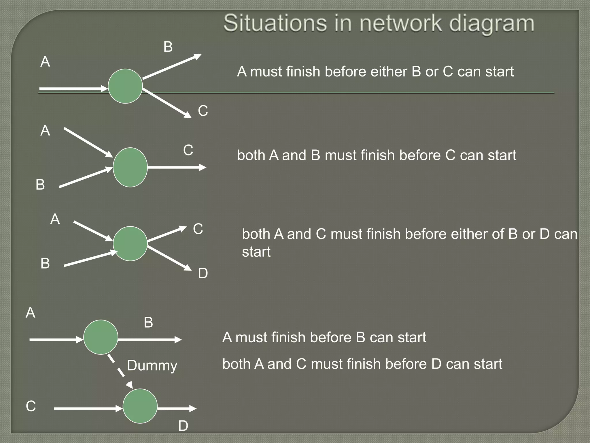 CPM - Critical Path Method | PPT