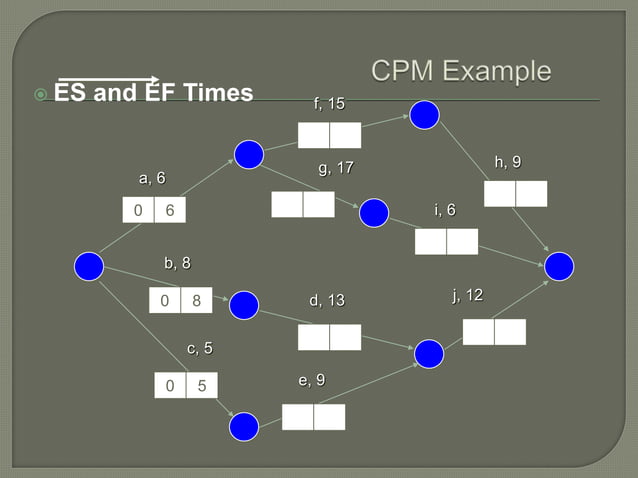 CPM - Critical Path Method | PPT