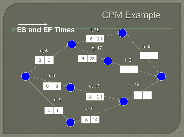 CPM - Critical Path Method | PPT