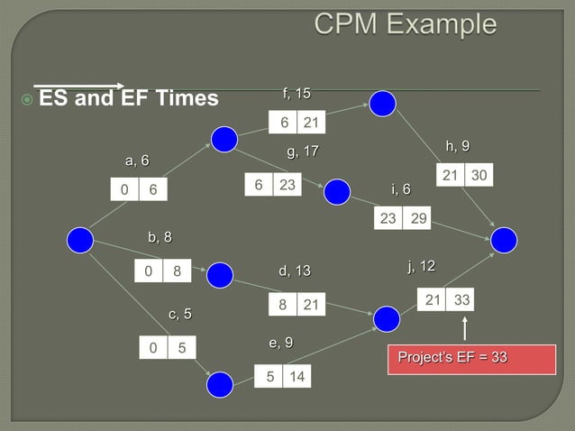 CPM - Critical Path Method | PPT
