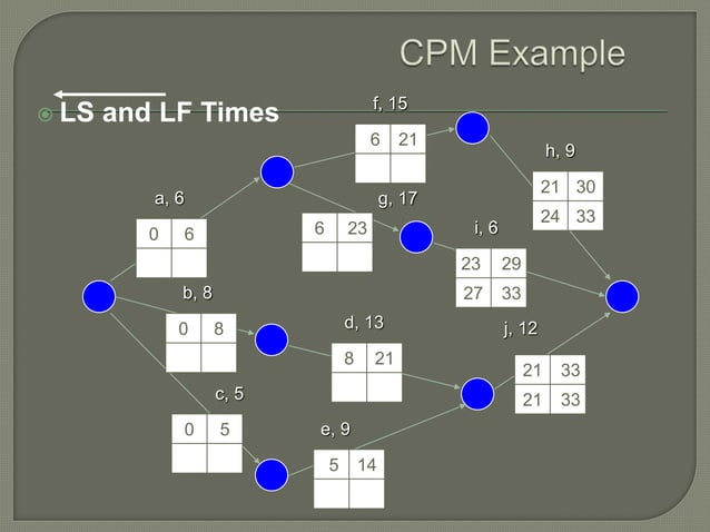 CPM - Critical Path Method | PPT
