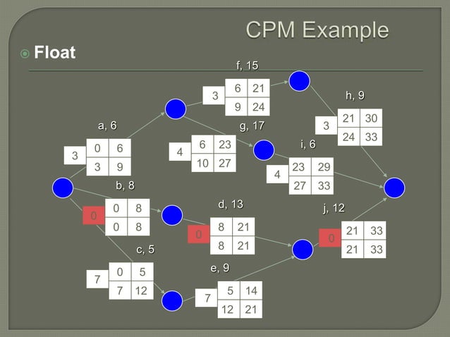CPM - Critical Path Method | PPT