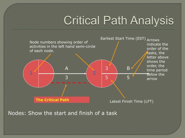 CPM - Critical Path Method | PPT