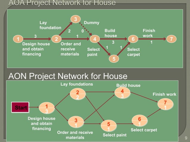 CPM - Critical Path Method | PPT