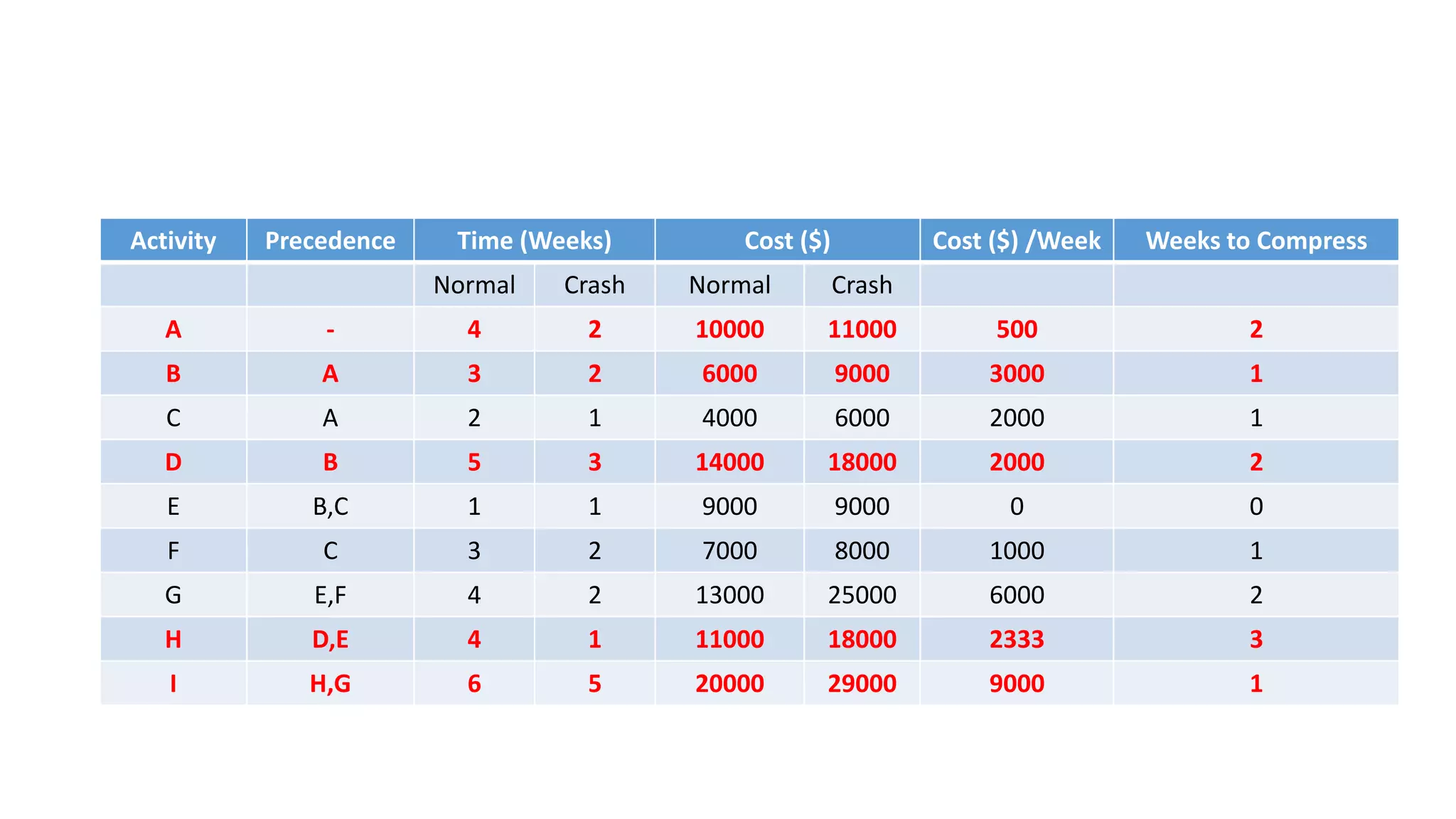 CPM-PERT-Examples .pptx